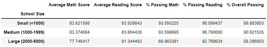 GitHub - MelanconR22/School_District_Analysis