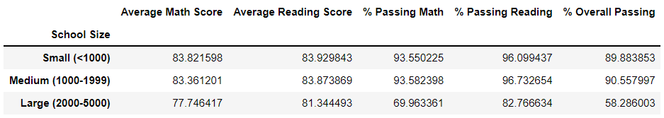 GitHub - MelanconR22/School_District_Analysis