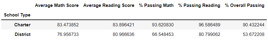 GitHub - MelanconR22/School_District_Analysis