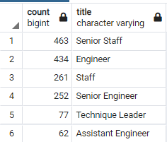 GitHub - MelanconR22/Pewlett-Hackard-Analysis: SQL and Excel were used to analyze employee data ...