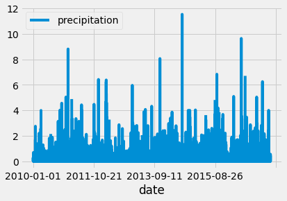 GitHub - MelanconR22/surfs_up: For this project, SQLite and Jupyter Notebook were used to ...