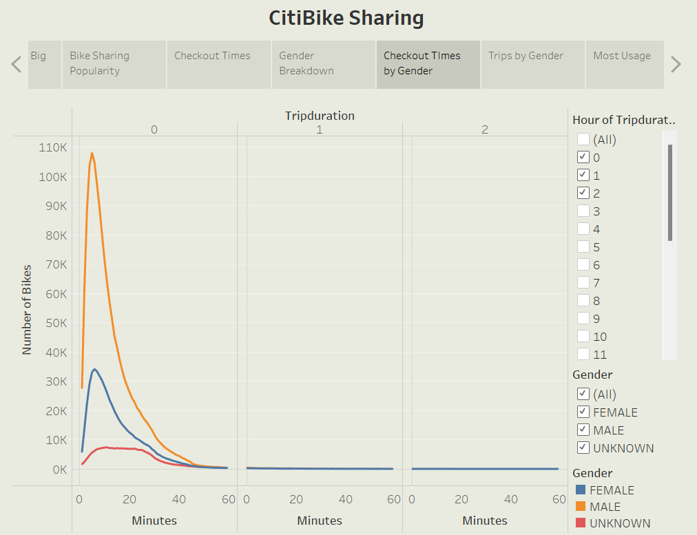 GitHub - MelanconR22/bikesharing: Data from CitiBike in New York City was visualized in Tableau ...