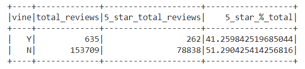 GitHub - MelanconR22/Amazon_Vine_Analysis: For this project, i have been tasked with analyzing ...