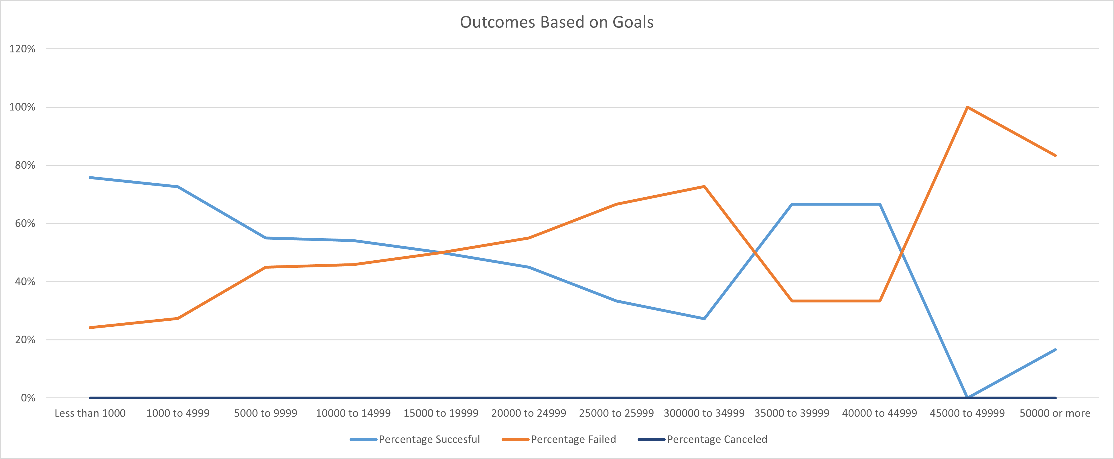 GitHub - andrewnomai/kickstarter-analysis: Performing analysis on Kickstarter data to uncover trends