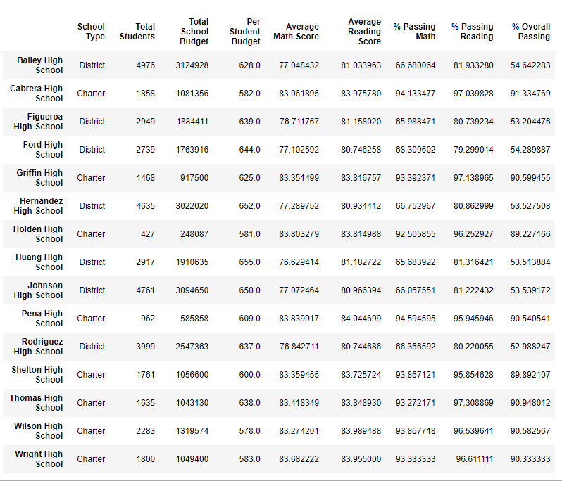 GitHub - andrewnomai/School_District_Analysis