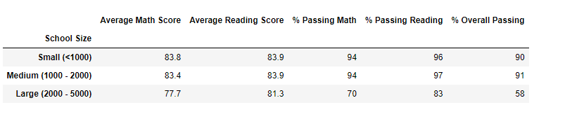 GitHub - andrewnomai/School_District_Analysis