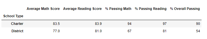 GitHub - andrewnomai/School_District_Analysis
