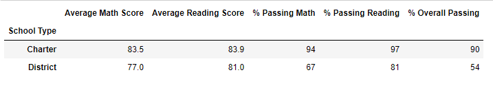 GitHub - andrewnomai/School_District_Analysis