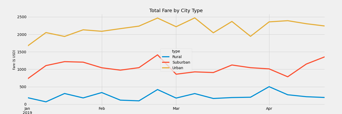 GitHub - andrewnomai/PyBer_Analysis