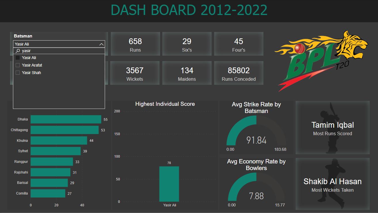 GitHub - minhazriyam/BPL_DASHBOARD_2012-22: This visualization files showcases various results ...