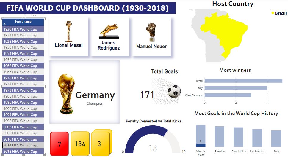GitHub - minhazriyam/World-Cup-Football-Dashboard