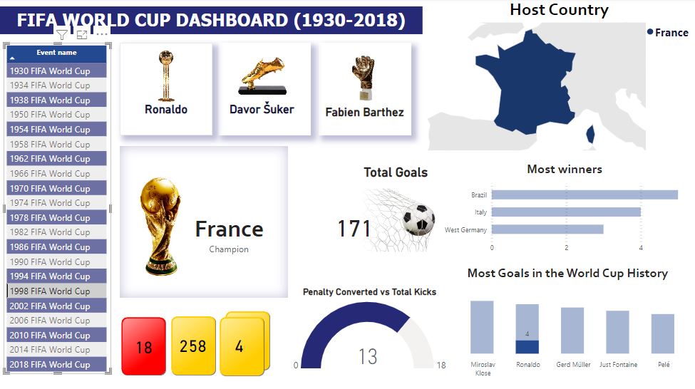 GitHub - minhazriyam/World-Cup-Football-Dashboard