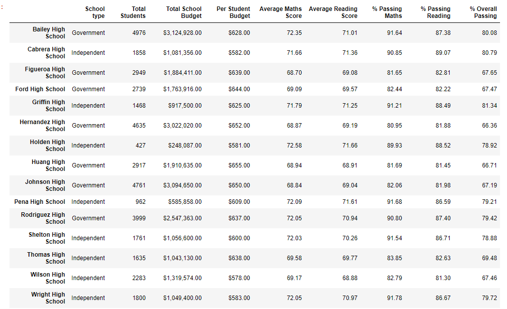 GitHub - Johnenoj29/pandas-challenge