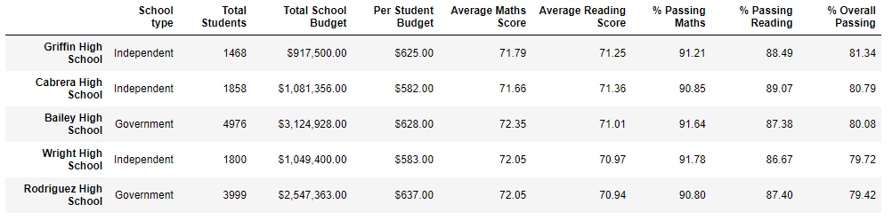 GitHub - Johnenoj29/pandas-challenge