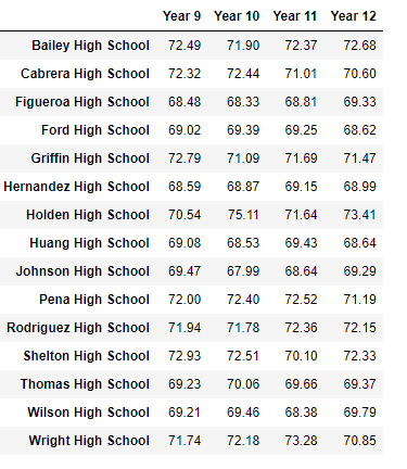 GitHub - Johnenoj29/pandas-challenge