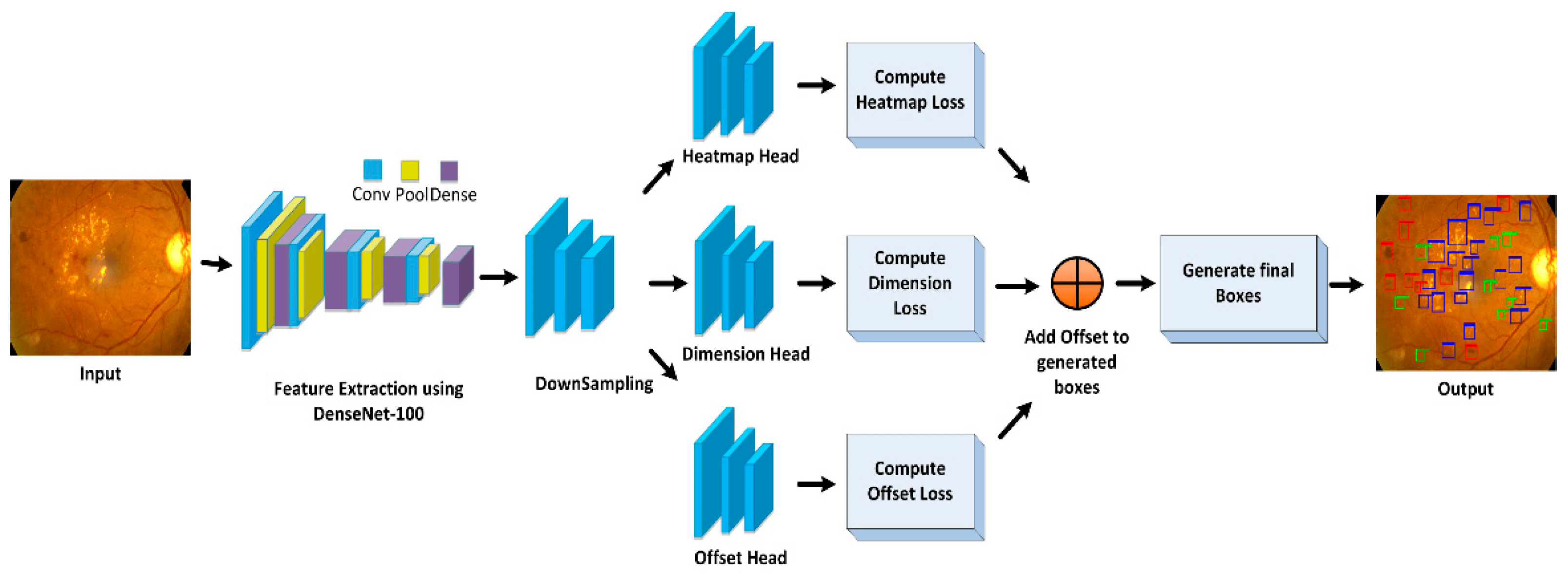 GitHub - 06RAVI06/BLINDNESS_DETECTION: In this project, I developed a blindness detection model ...