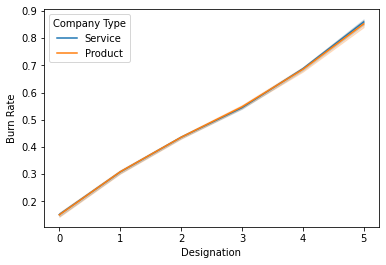 GitHub - 06RAVI06/Employee_burnout_analysis: In this project, I ...