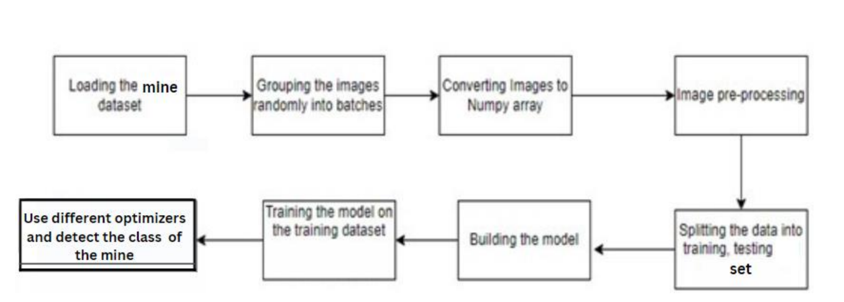 GitHub - deeptha-24/Image-Classification-of-Naval-Sea-Mine-Dataset