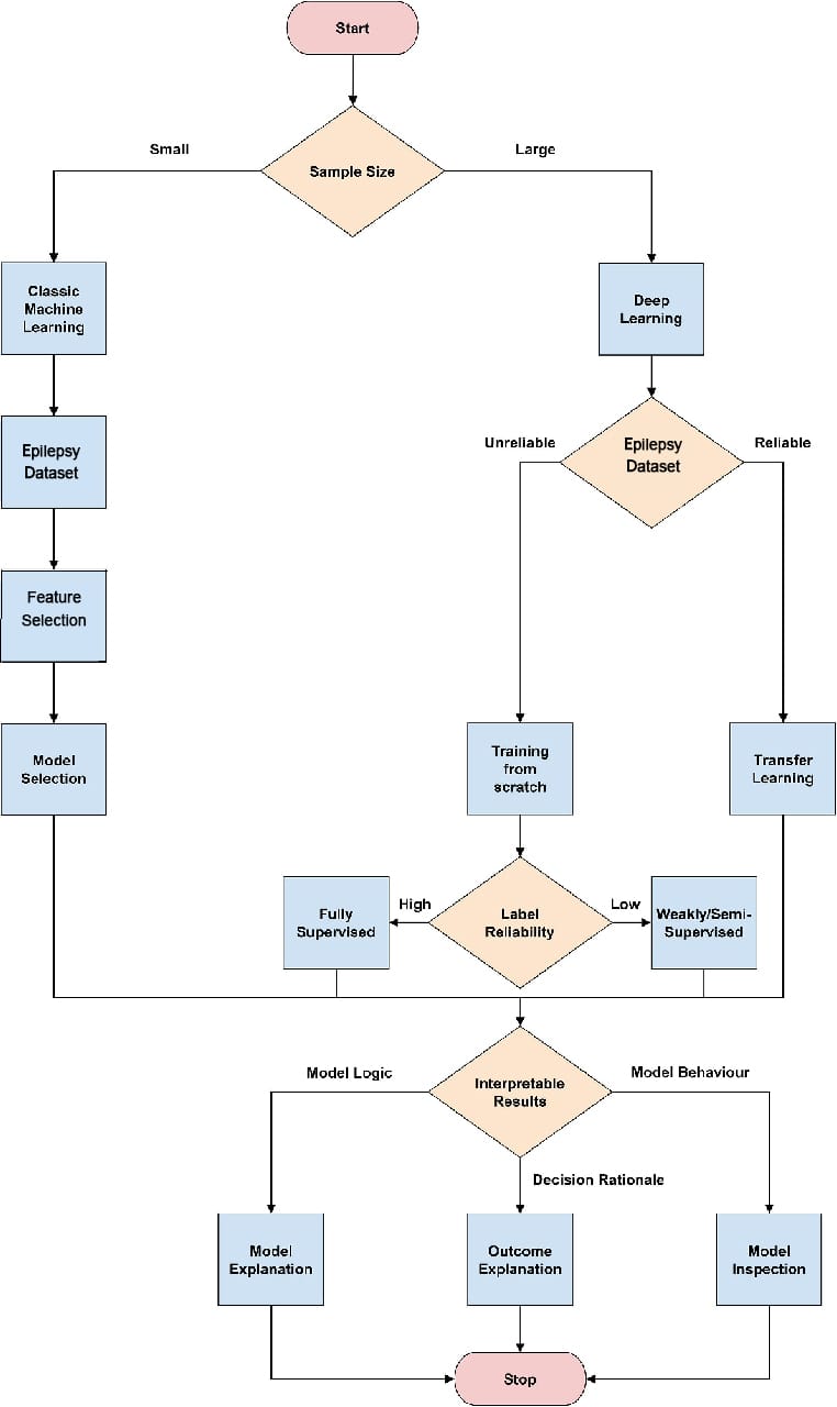 GitHub - deeptha-24/Machine-learning-techniques-for-seizure-detection-for-epilepsy