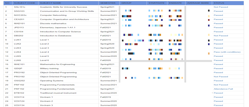 GitHub - Vovietmanh/DBI202-MyAssignment