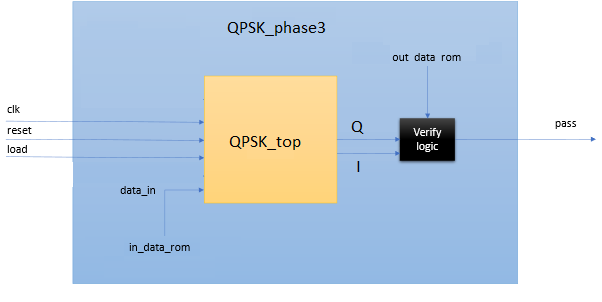 GitHub - OmarElayat/Channel-Coding-QPSK-For-WiMAX-system: RTL Implementation of a channel coding ...