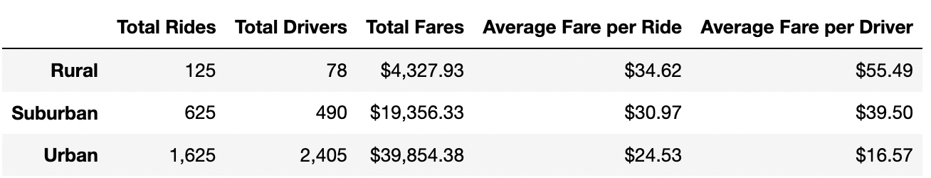 GitHub - tamirmgl05/PyBer_Analysis