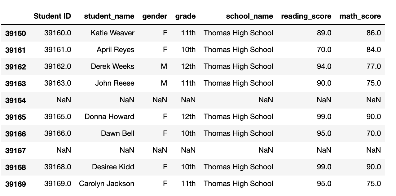 GitHub - ChristinaMarvel1/School_District_Analysis: Data Analysis for ...