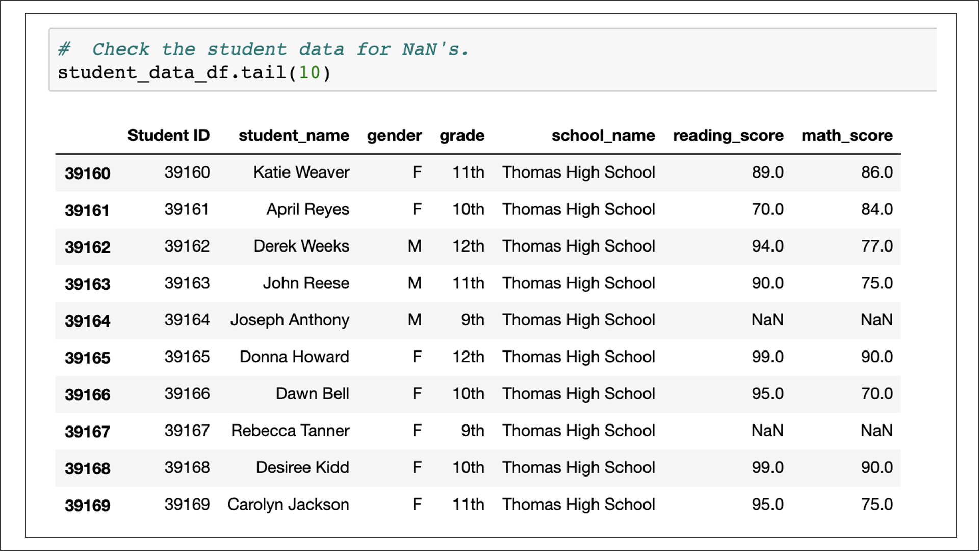 GitHub - ChristinaMarvel1/School_District_Analysis: Data Analysis for ...