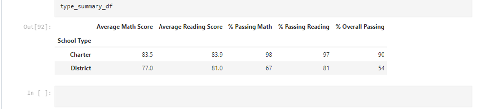 GitHub - ChristinaMarvel1/School_District_Analysis: Data Analysis for PyCity Schools on grades ...