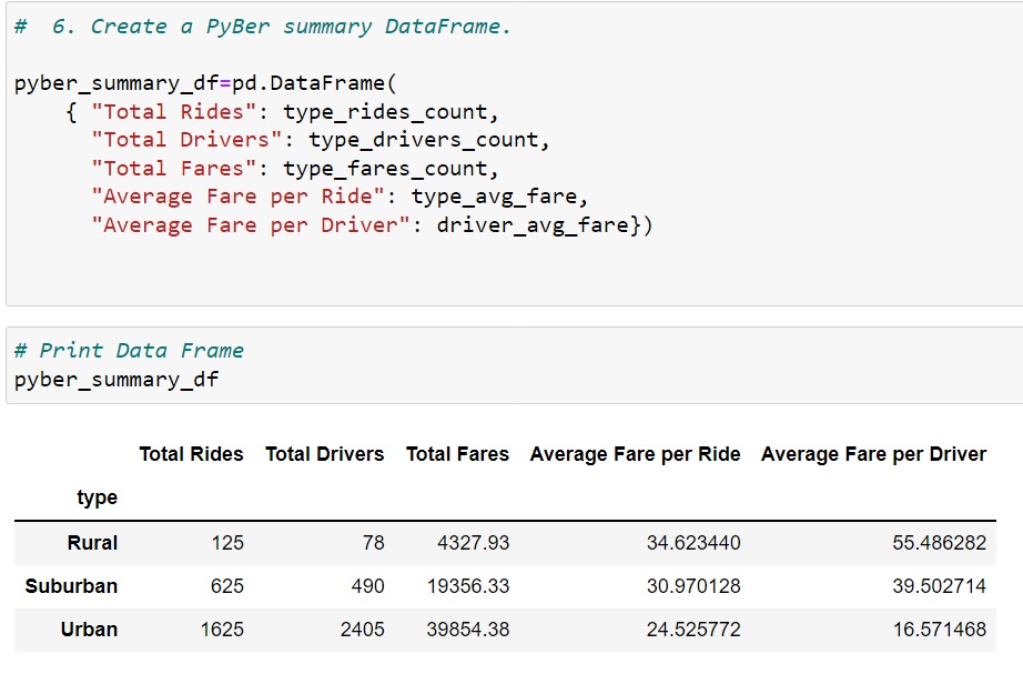 GitHub - ChristinaMarvel1/PyBer_Analysis: Using Pandas and Matplotlib to create an analysis of ...