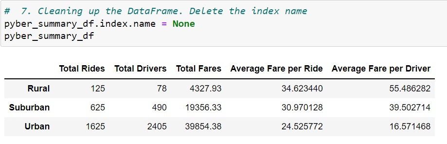 GitHub - ChristinaMarvel1/PyBer_Analysis: Using Pandas and Matplotlib to create an analysis of ...