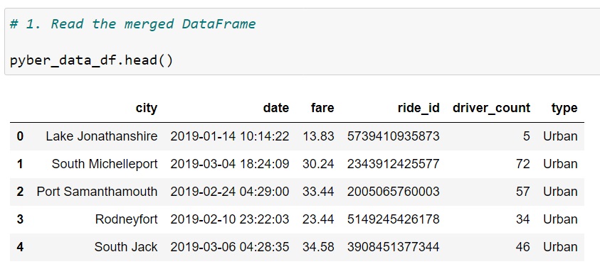 GitHub - ChristinaMarvel1/PyBer_Analysis: Using Pandas and Matplotlib to create an analysis of ...