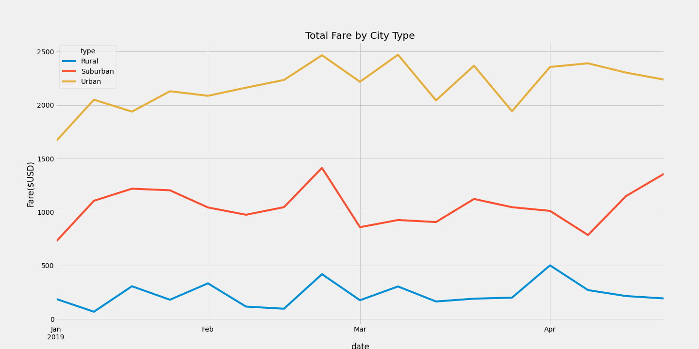 Github Christinamarvel1pyberanalysis Using Pandas And Matplotlib To Create An Analysis Of