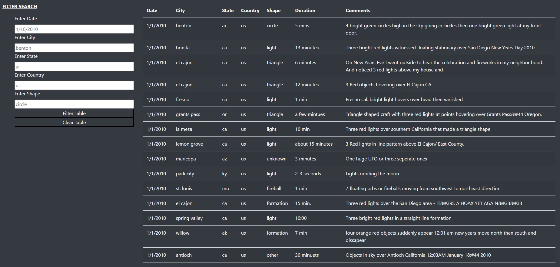 GitHub - ChristinaMarvel1/UFOs: JavaScript, Bootstrap, and UFOs