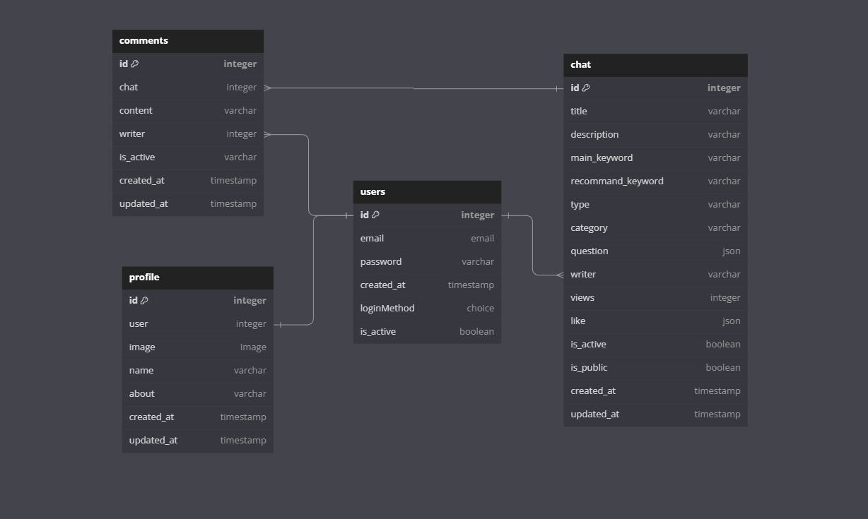GitHub - Hyunwooz/DjangoGptProject_BE: DjangoGptProject Back-End server Repo입니다.