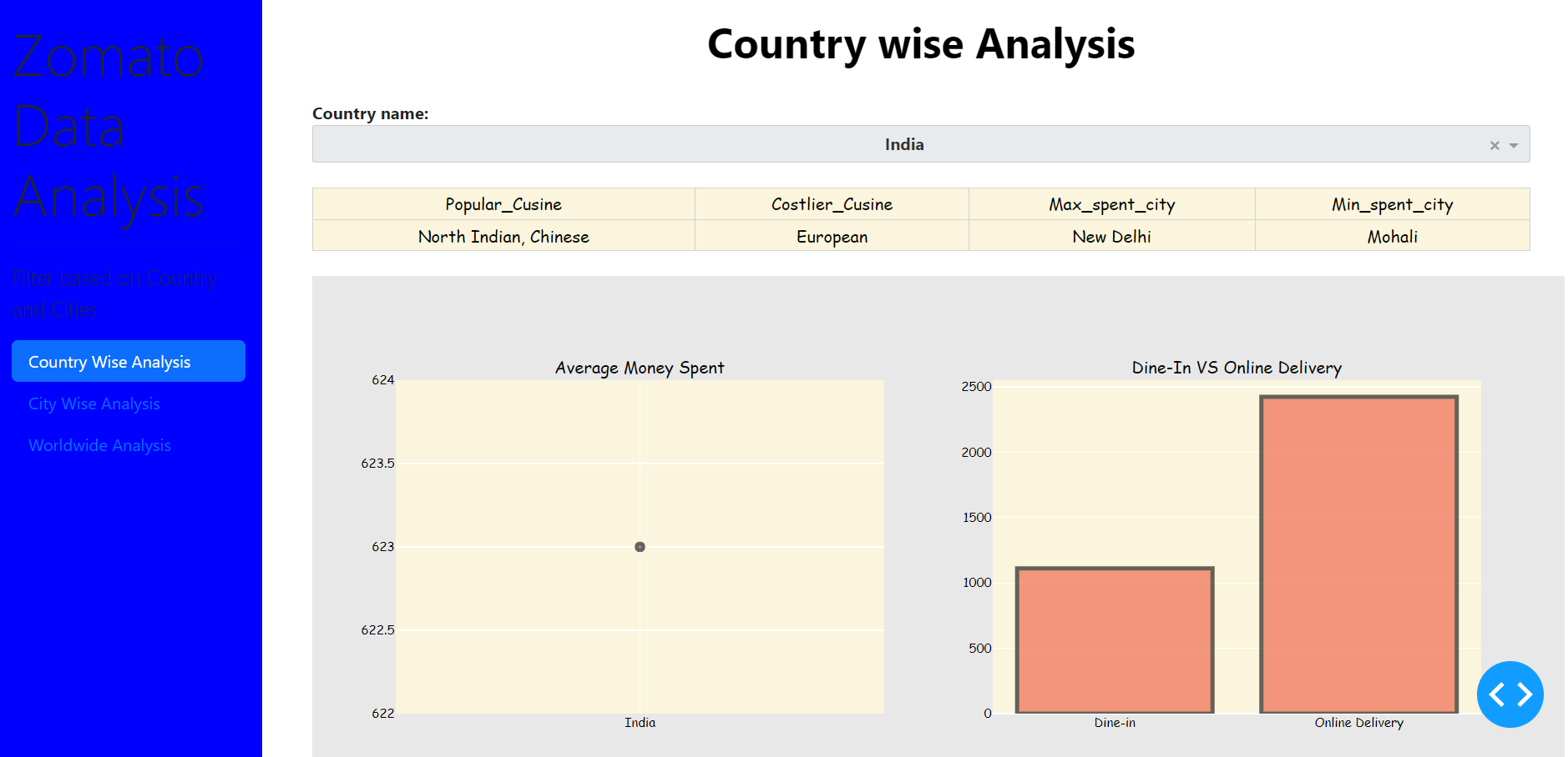 GitHub - SakthiNizz/Zomoto