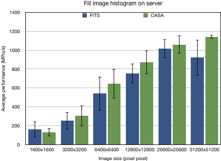 Improve performance: fill image histogram · Issue #480 · CARTAvis/carta-backend · GitHub