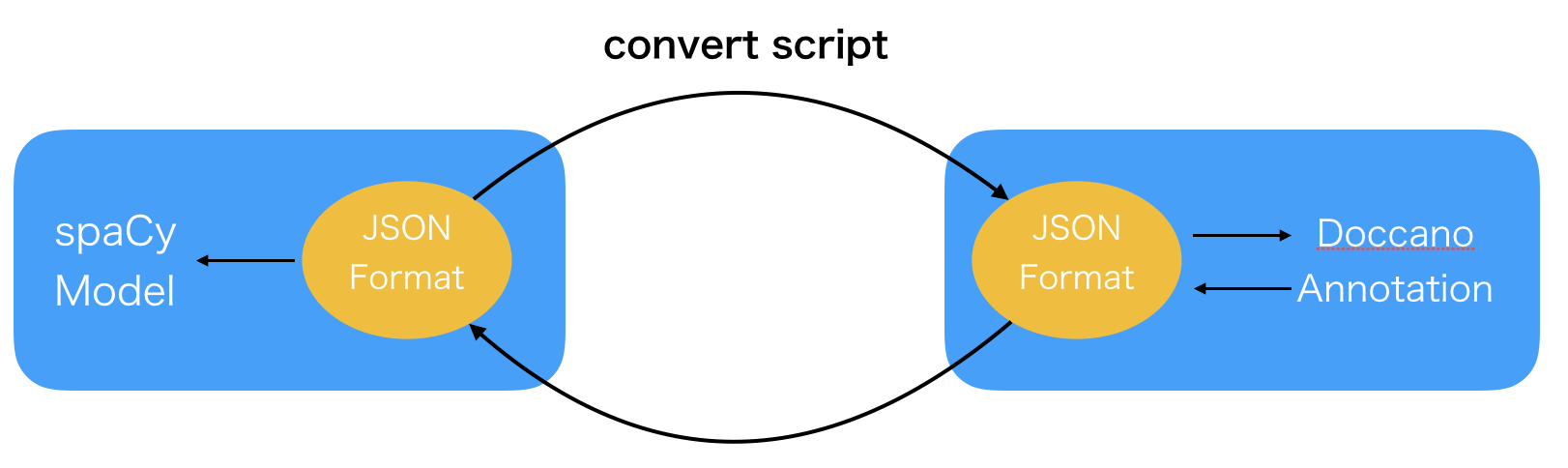 Support importing datasets in JSON format · Issue #17 · doccano/doccano · GitHub