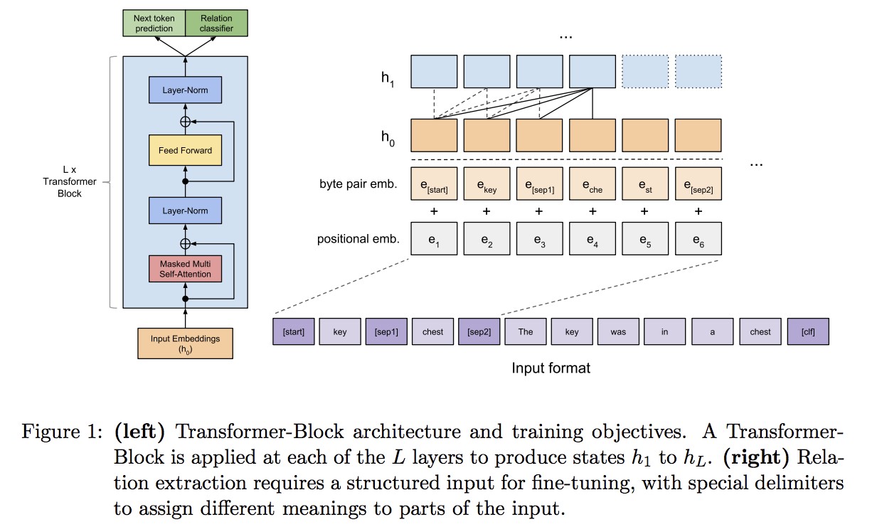AKBC-2019-Improving Relation Extraction by Pre-trained Language Representations · Issue #65 ...