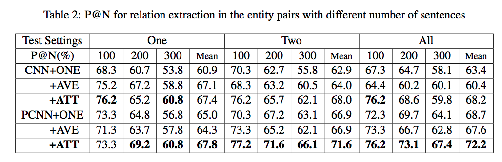 Acl 2016 Neural Relation Extraction With Selective Attention Over Instances · Issue 106