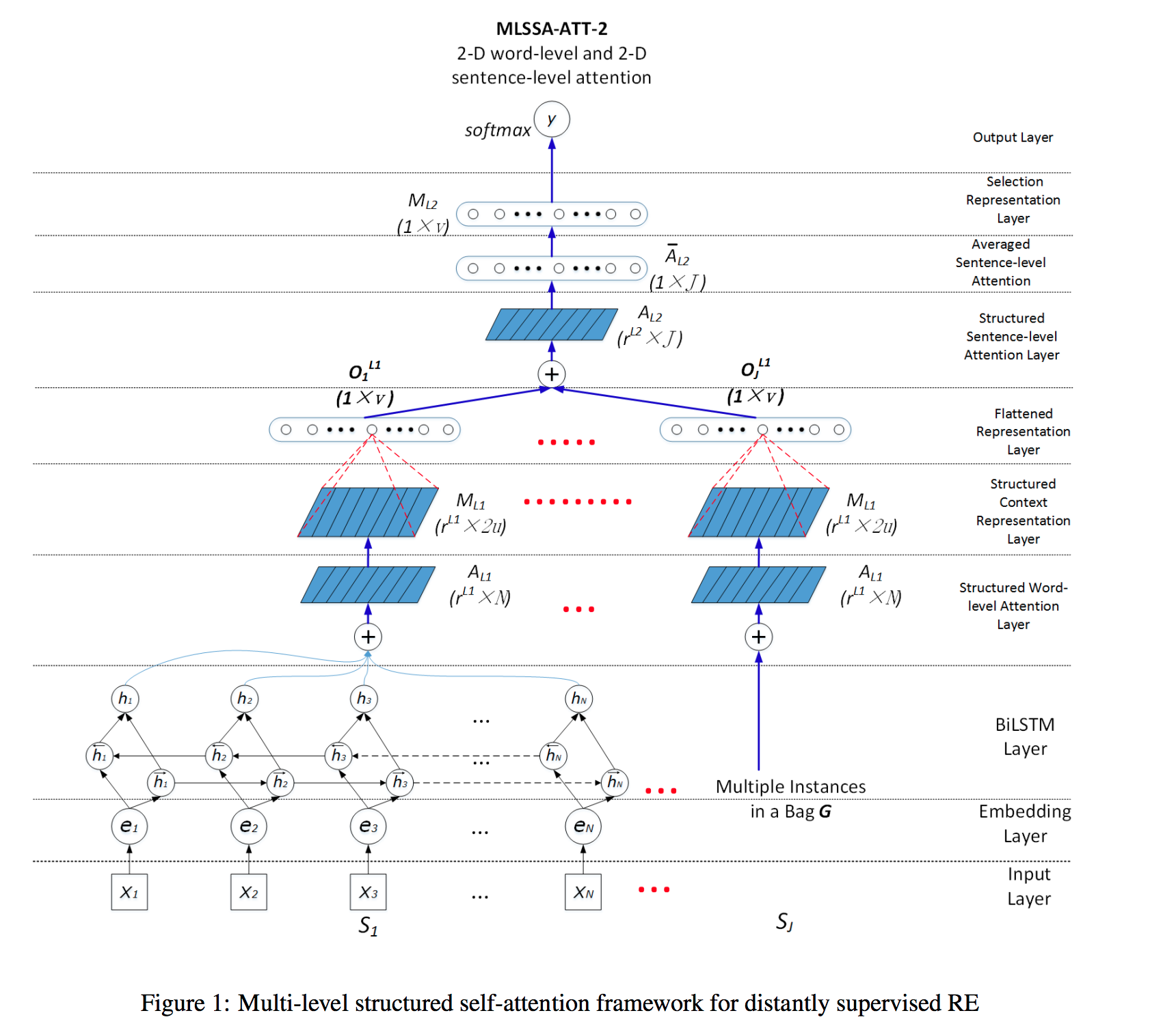 EMNLP-2018-Multi-Level Structured Self-Attentions for Distantly Supervised Relation Extraction ...