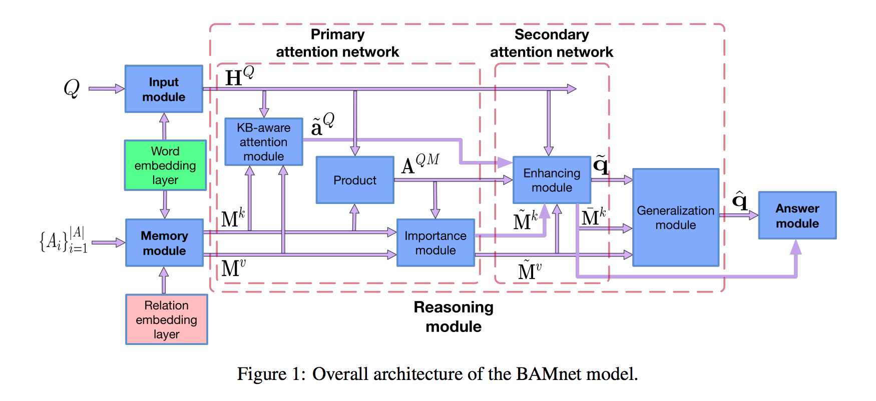NAACL-2019-Bidirectional Attentive Memory Networks for Question Answering over Knowledge Bases ...