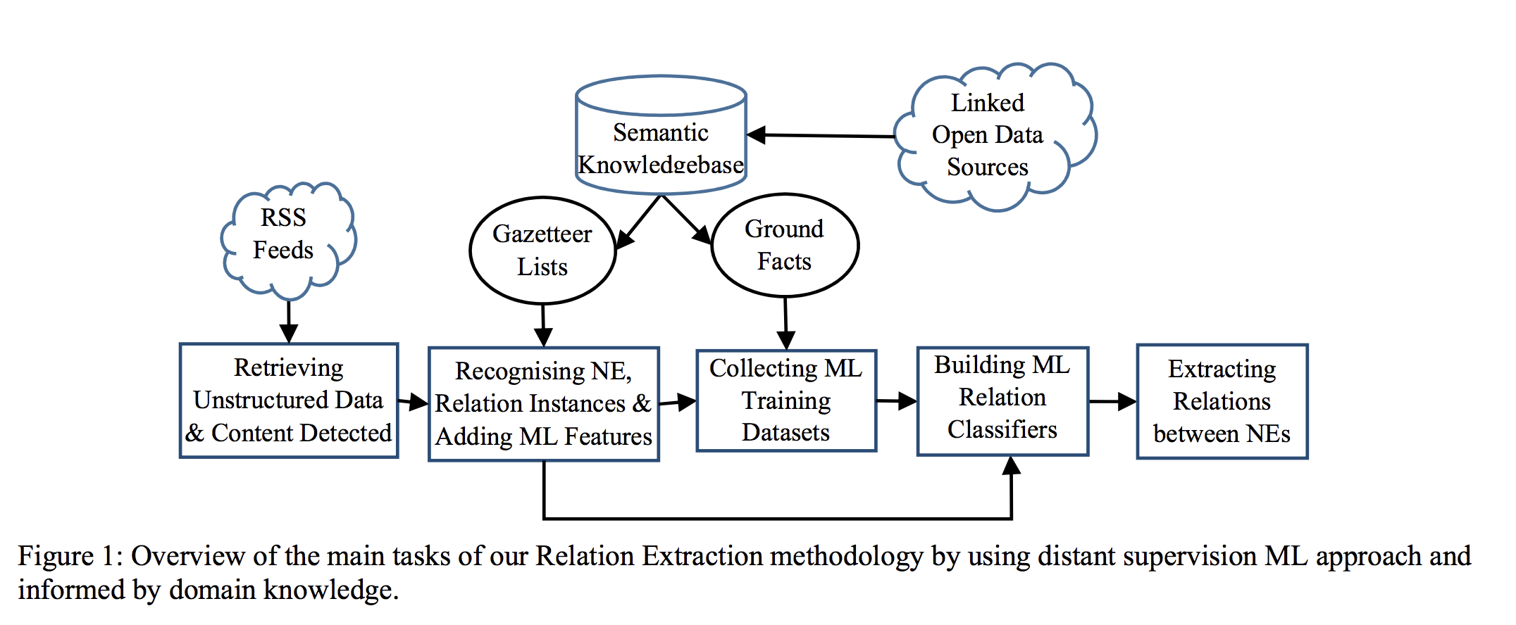 KDIR-2015-Domain-specific Relation Extraction: using distant supervision Machine Learning ...
