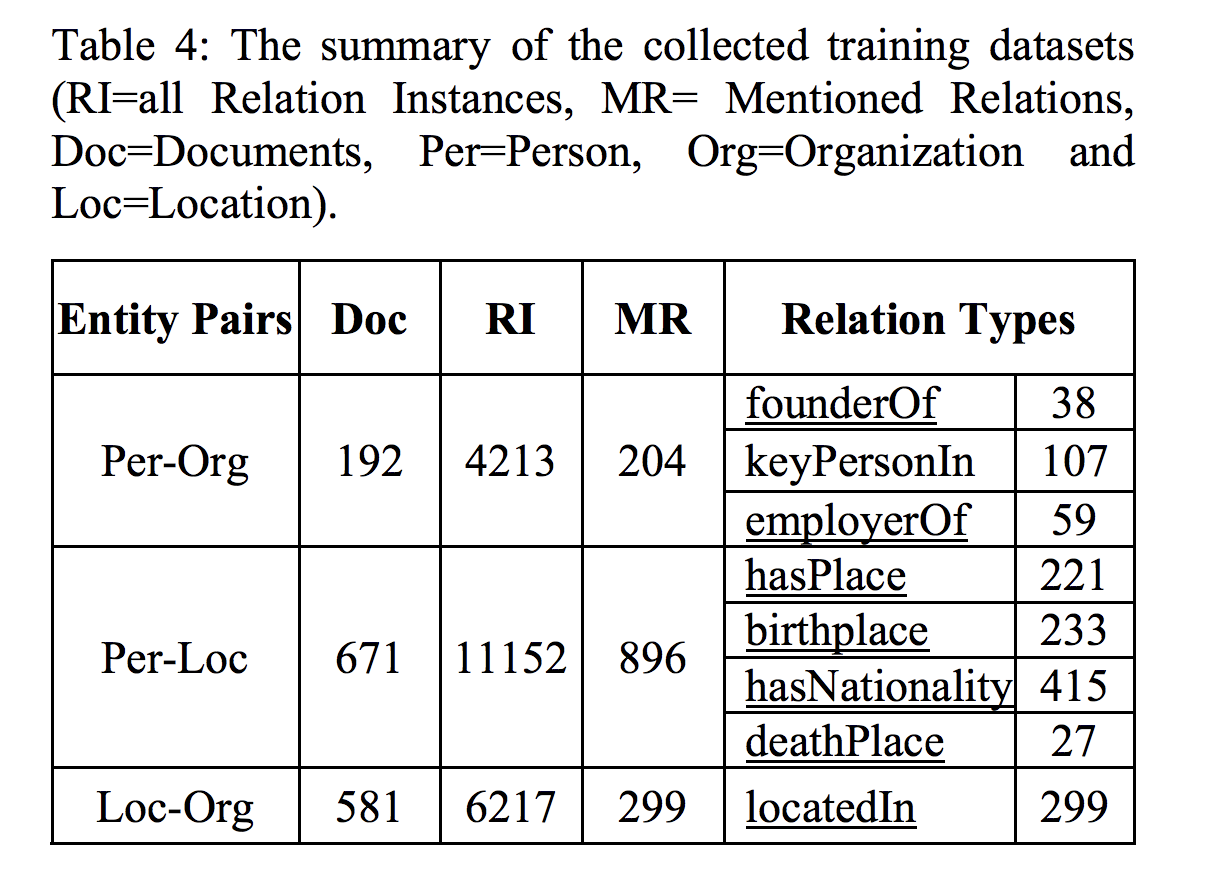 KDIR-2015-Domain-specific Relation Extraction: using distant supervision Machine Learning ...
