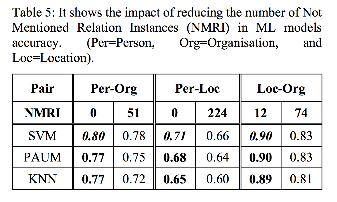 KDIR-2015-Domain-specific Relation Extraction: using distant supervision Machine Learning ...