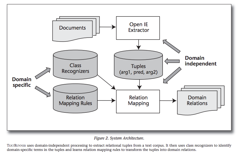AAAI-2010-Adapting Open Information Extraction to Domain-Specific ...