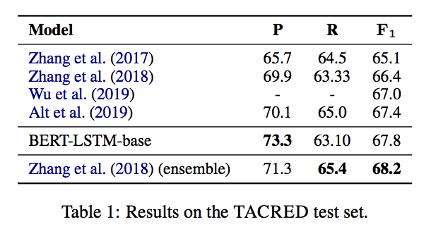 arXiv-2019/04-Simple BERT Models for Relation Extraction and Semantic Role Labeling · Issue #130 ...