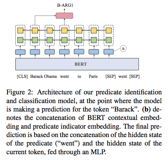 arXiv-2019/04-Simple BERT Models for Relation Extraction and Semantic Role Labeling · Issue #130 ...