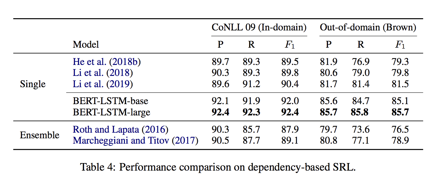 arXiv-2019/04-Simple BERT Models for Relation Extraction and Semantic Role Labeling · Issue #130 ...