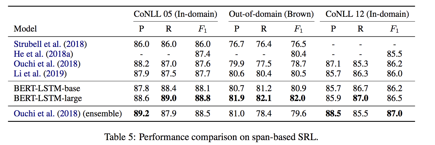 arXiv-2019/04-Simple BERT Models for Relation Extraction and Semantic ...